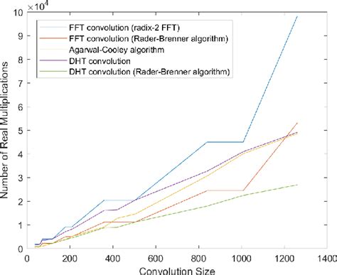 figure 1 from reduced complexity optimal convolution based on the