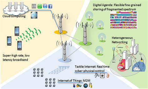 Multicarrier Waveforms For 5g Webdemo Institute Of