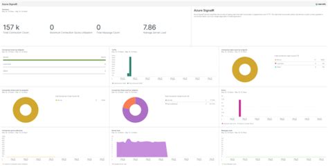 Azure Signalr New Relic