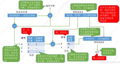 内存管理 ii（基本分页、基本分段、段页式） 段页式内存管理 csdn博客