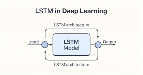 lstm in deep learning architecture and applications guide