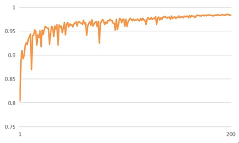 The Training Accuracy And Loss Curves Of Efficientnet Download