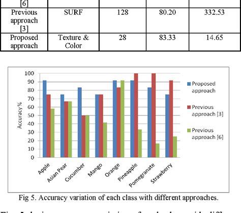 Figure 2 From Automatic Fruit Recognition From Natural Images Using Color And Texture Features