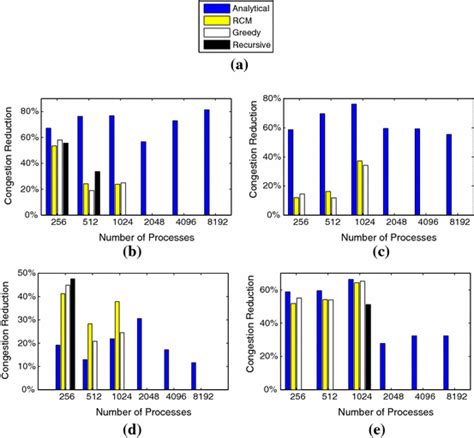 congestion reductions of different topology mapping algorithms