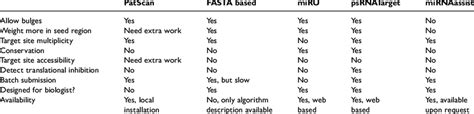 Comparison Of Common Plant Mirna Target Prediction Programs Download