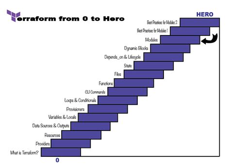 Terraform Modules Create And Use Reusable Code Medium