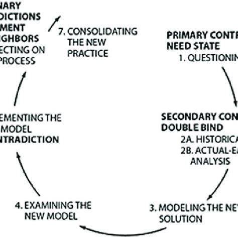 5 Sequence Of Epistemic Actions In An Expansive Learning Cycle Download Scientific Diagram