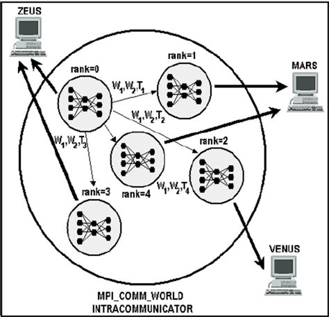 A Typical Parallel Application Using The Network Per Process Approach Download Scientific