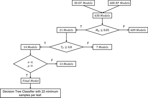 hyperparameters selection method download scientific diagram