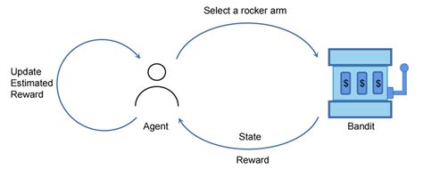 an illustration of the multi armed bandit method the agent can sense