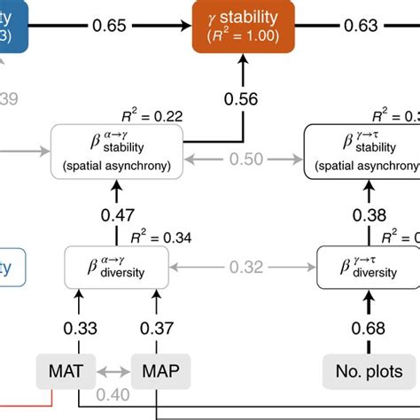 The Sem Depicting The Relationships Among Climatic Factors Species