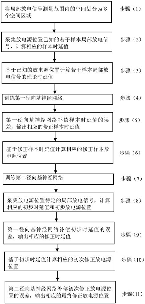 multi radial basis neural network based partial discharge positioning