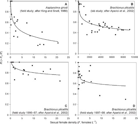 Relationship Between The Proportion Of Male Producing Sexual Females Download Scientific
