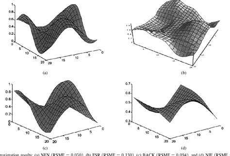 figure 15 from design of fuzzy systems using neurofuzzy networks