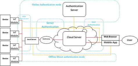 gdpr compliance iot authentication model for smart home environment