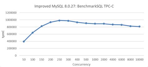 chapter 8 refining mysql 8 0 next level improvements the art of