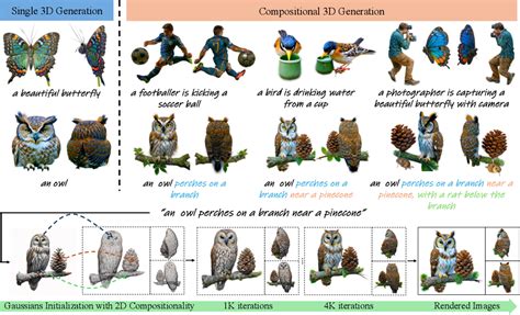 compgs unleashing 2d compositionality for compositional text to 3d via