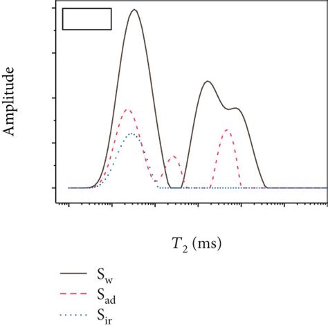 Nmr T2 Distribution Before Microwave Treatment With Various Water Download Scientific Diagram