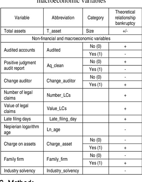 Table 1 From Hybrid Model Using Logit And Nonparametric Methods For Predicting Micro Entity