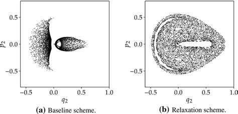 poincaré sections of numerical solutions of the hénon heiles system 8