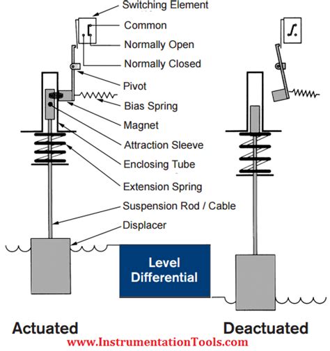 Displacer Level Switch Working Principle Inst Tools