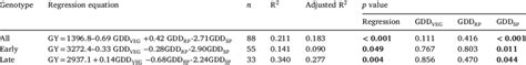 Regression Model Of Chickpea Grain Yield As Influenced By The Stage