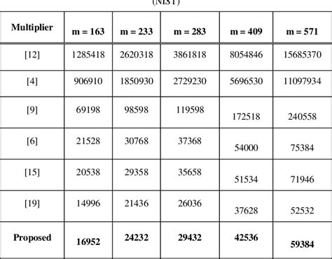 Table 1 From Area Efficient Vlsi Implementation Of Bit Serial