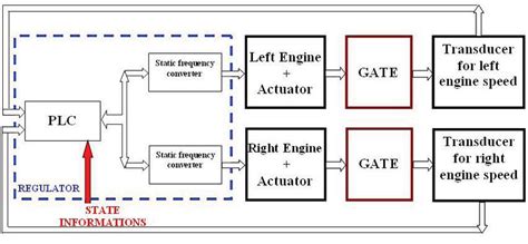 automatic control loop download scientific diagram