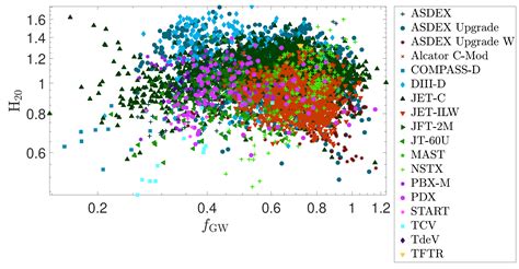 Advanced Regression Analysis For Estimation Of Fusion Scaling Laws Infusion Nuclear Fusion UGent
