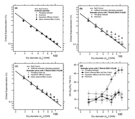 Critical Supersaturation As A Function Of Particle Diameter D Ve For