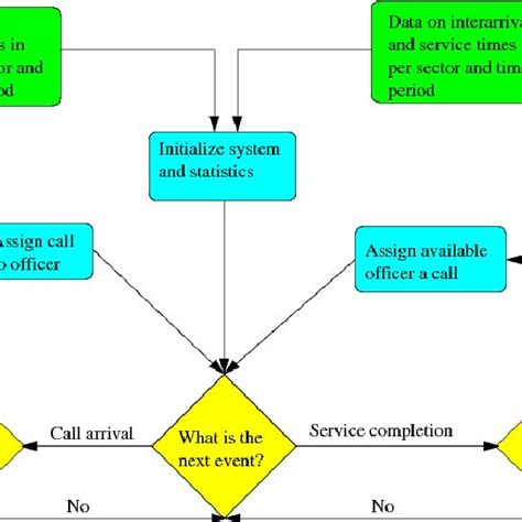 flowchart of discrete event simulation for calls for service