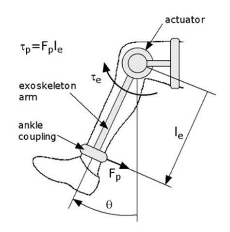 Exoskeleton Control Using Active Impedance