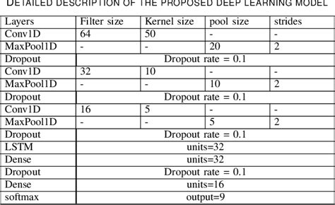 Table Ii From A Lightweight Hybrid Cnn Lstm Model For Ecg Based Arrhythmia Detection Semantic