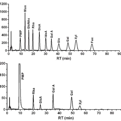 Monosaccharide Composition A Monosaccharide Composition Of The