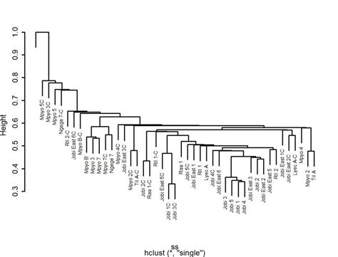 Single Linkage Cluster Diagram Of The Plant Communities In The