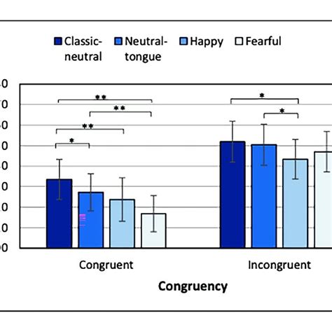 Response Times For Each Expression And Congruency Condition For The
