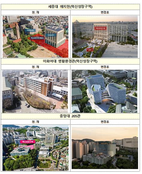 대학 용적률 높여줬더니…혁신시설 투자 줄줄이 따라와