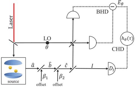 sketch of the conditional homodyne detection setup the coherent offset