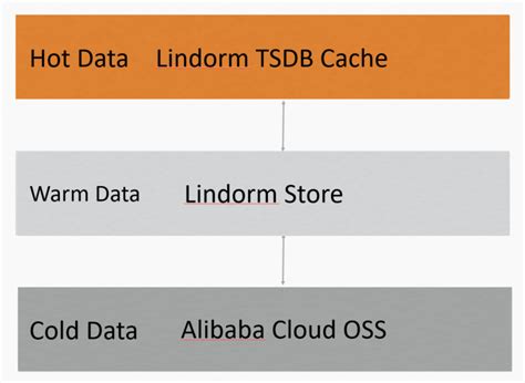 Cold Data Archiving Lindorm Alibaba Cloud Documentation Center