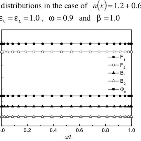 Effects Of The Gradient Of Refractive Index On The Temperature