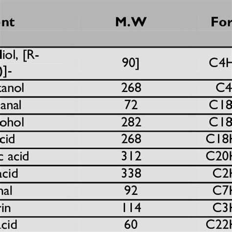 Gc Ms Analysis Showing The Elements Detected In The Actinomycete