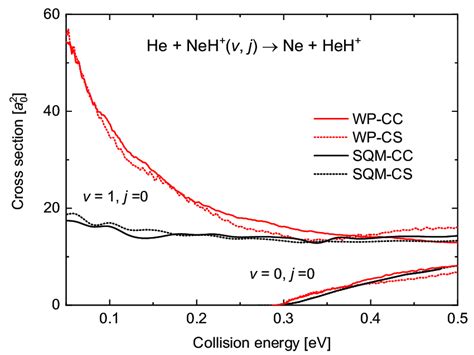 Integral Cross Sections In Bohr 2 As A Function Of The Collision