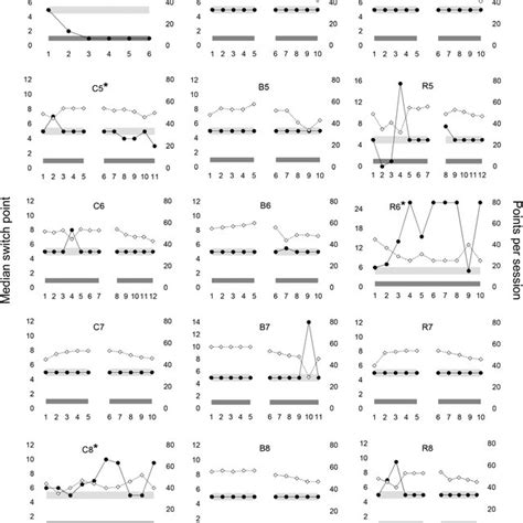 median switch points and points earned per session download