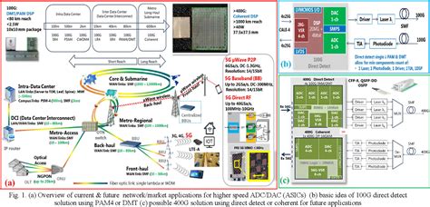 Figure From ADC DAC And ASIC Technology Trends Semantic Scholar