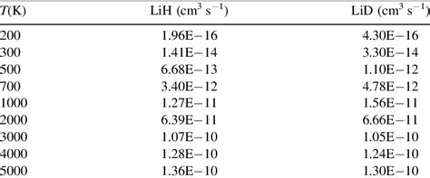 Computed Rate Constants For Lih And Lid Summed Over All Final