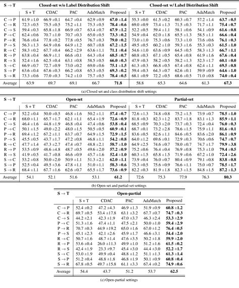 Table 12 From Universal Semi Supervised Domain Adaptation By Mitigating Common Class Bias