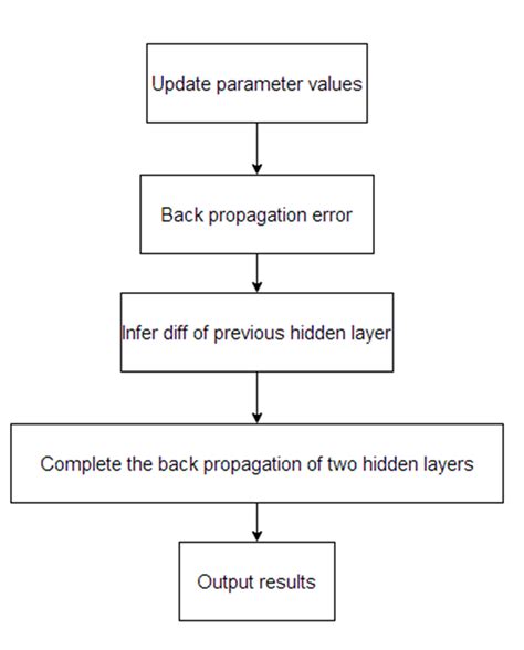 Calculation Flow Of The First Step Step2 The Calculated Diff Of The
