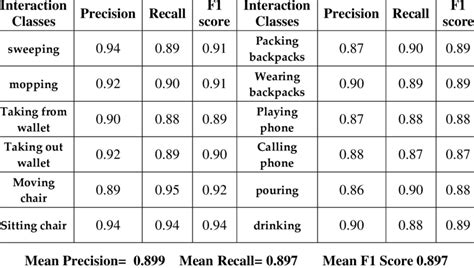 Precision Recall And F1 Score Over Classes Of Sysu Dataset Download