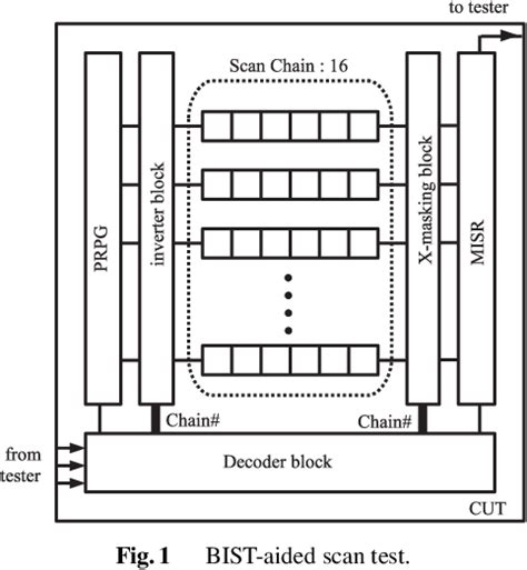 Figure 1 From Scan Chain Ordering To Reduce Test Data For Bist Aided Scan Test Using Compatible