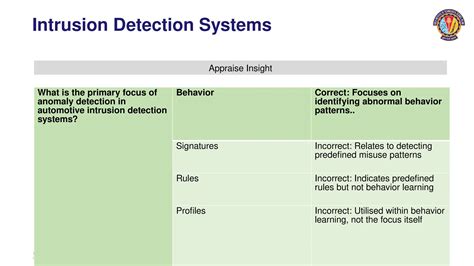 List Of Intrusion Detection Systems Its Types And Its Importance Ppt